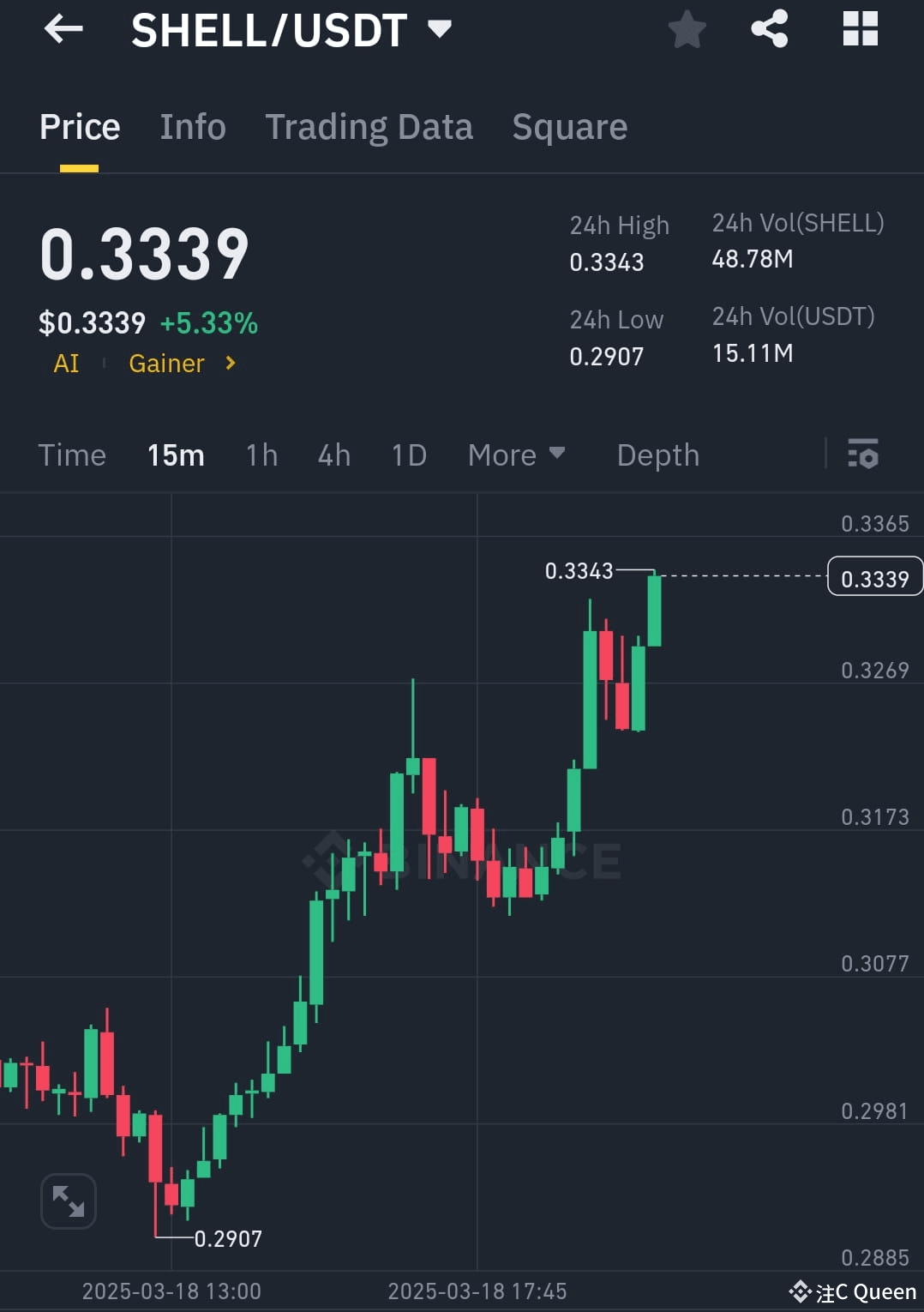$SHELL /USDT – BULLISH BREAKOUT CONFIRMED? $SHELL has sur | C Queen on Binance Square