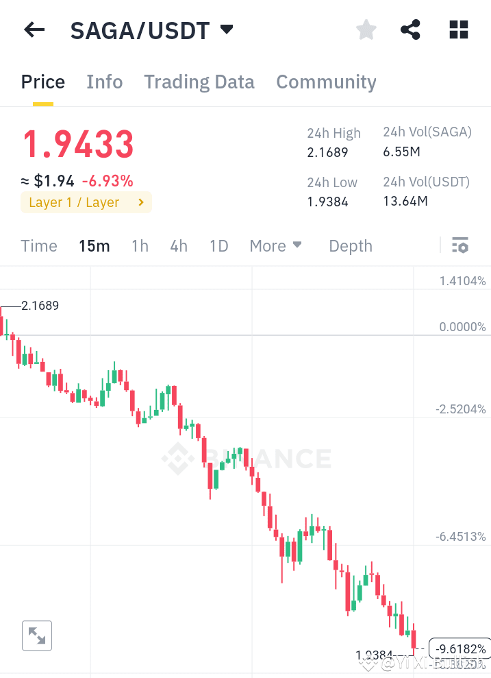 🚨 $SAGA /USDT Technical Analysis - Targets & Insights 🚨 | Yi Xi Bullish on Binance Square