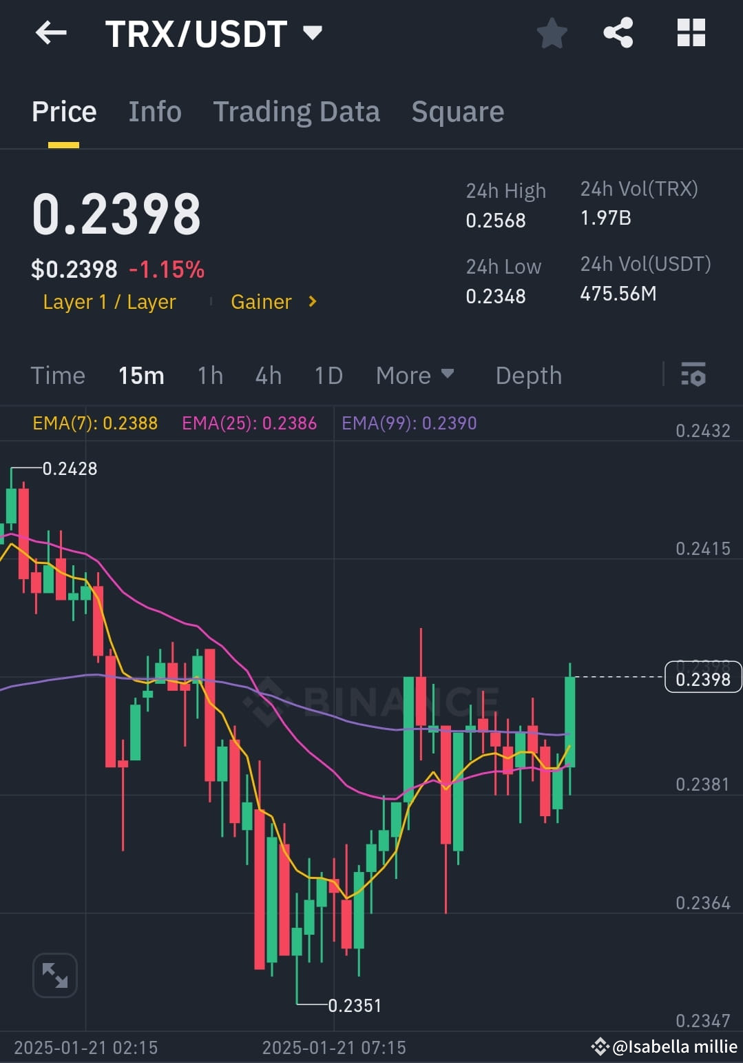 $TRX /USDT Trading Signal – Consolidating Before a Breakout | C Queen on Binance Square