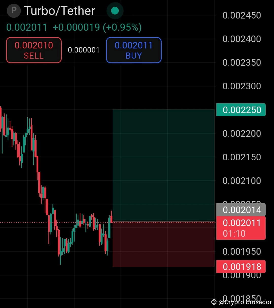 $TURBO /USDT – Ready to Ignite from the Bottom!⚡🚀🔥 Turb | Crypto ...
