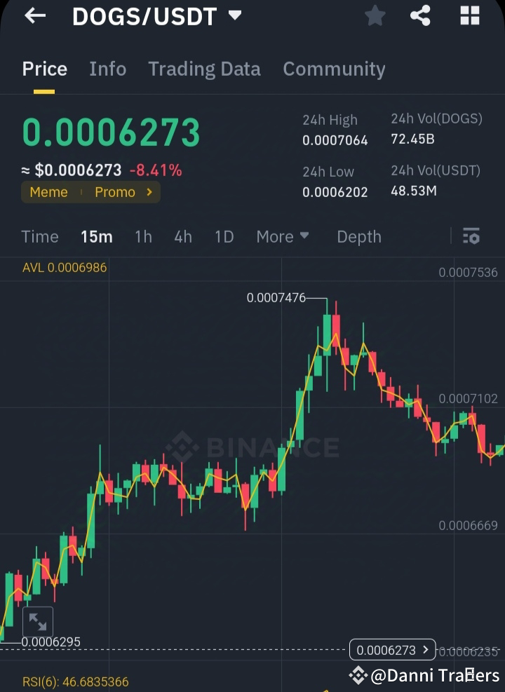 🚨$DOGS /USDT 15-Minute Chart Signal Alert 🚨 Current Pric | Danni Traders on Binance Square