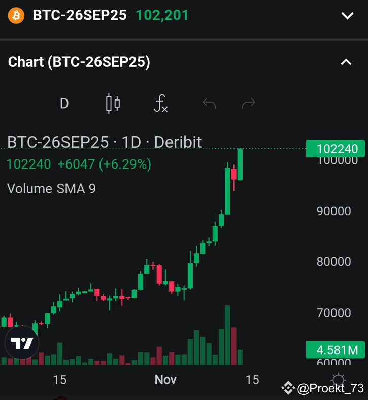 On one of the platforms with urgent futures, the rate of BTC | Proekt_73 on Binance Square