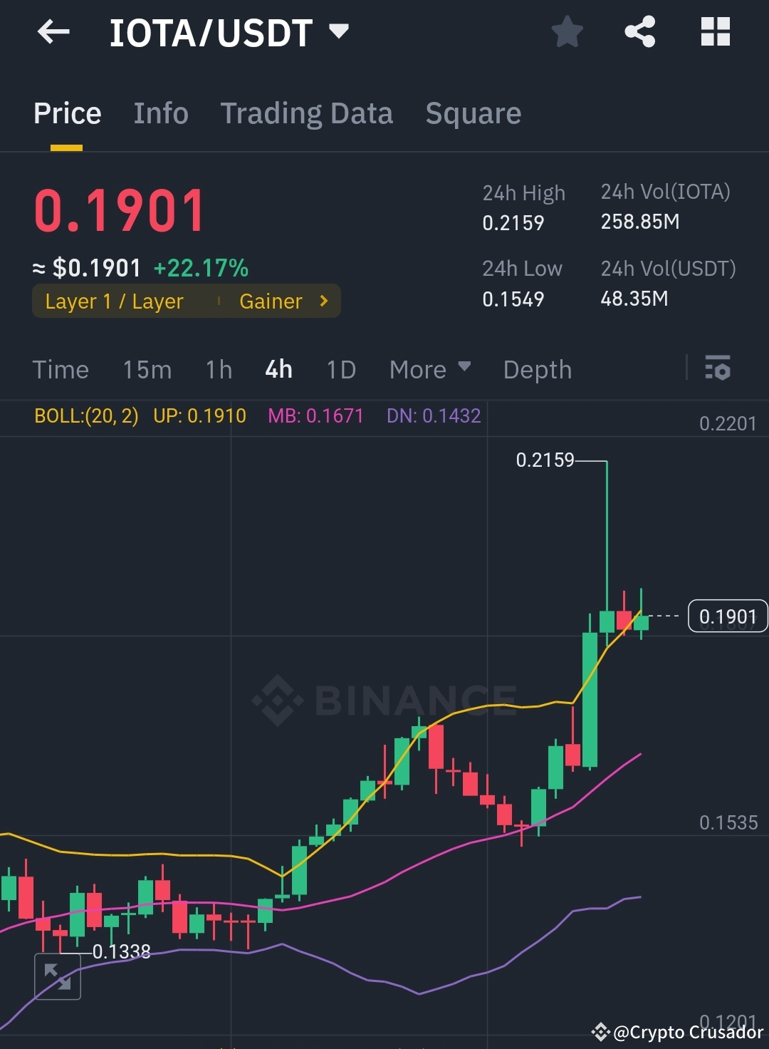 🌟 Technical Analysis: $IOTA /USDT has surged by 22.17% in t | Crypto Crusador on Binance Square