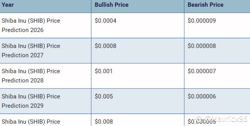 🔥 $SHIB INU 2025 PRICE PREDICTION! 🚀🐶 Agar Shiba Inu ($S | Shubham Hemant Gaikwad on Binance Square
