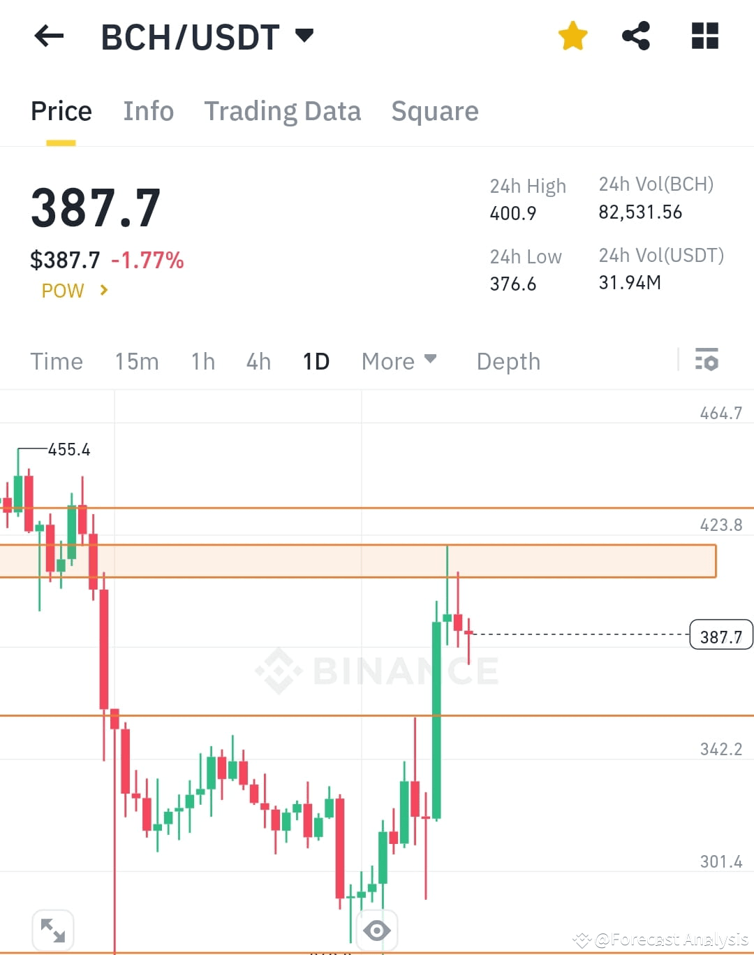 $BCH Bitcoin Cash Chart is very good than most of the othe | Forecast ...