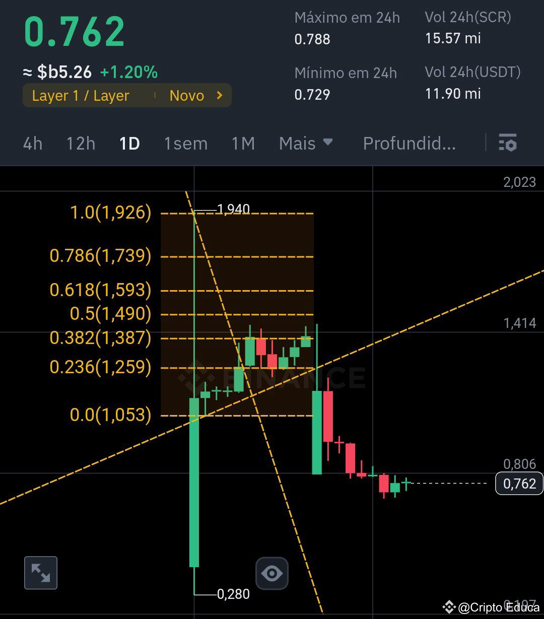 SCR prepares for a jump at 0.92 usdt Analysis on chart D sho | Cripto Educa on Binance Square