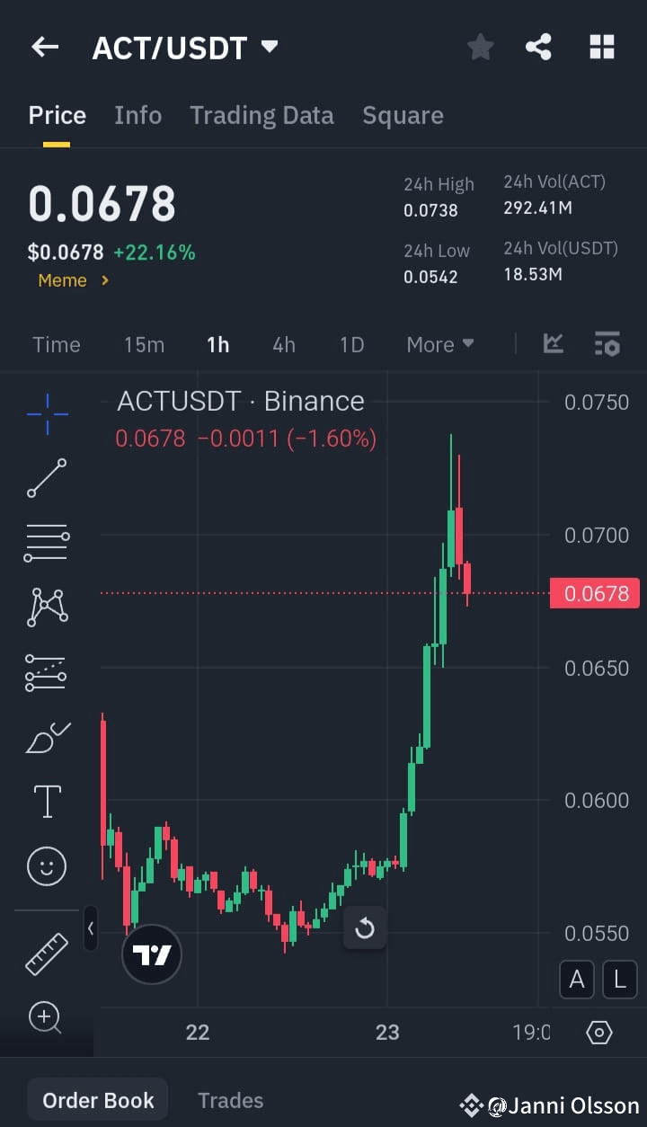 $ACT /USDT – ACT Shoots Up +22.16%, Meme Power Reloaded! | Janni Olsson on Binance Square