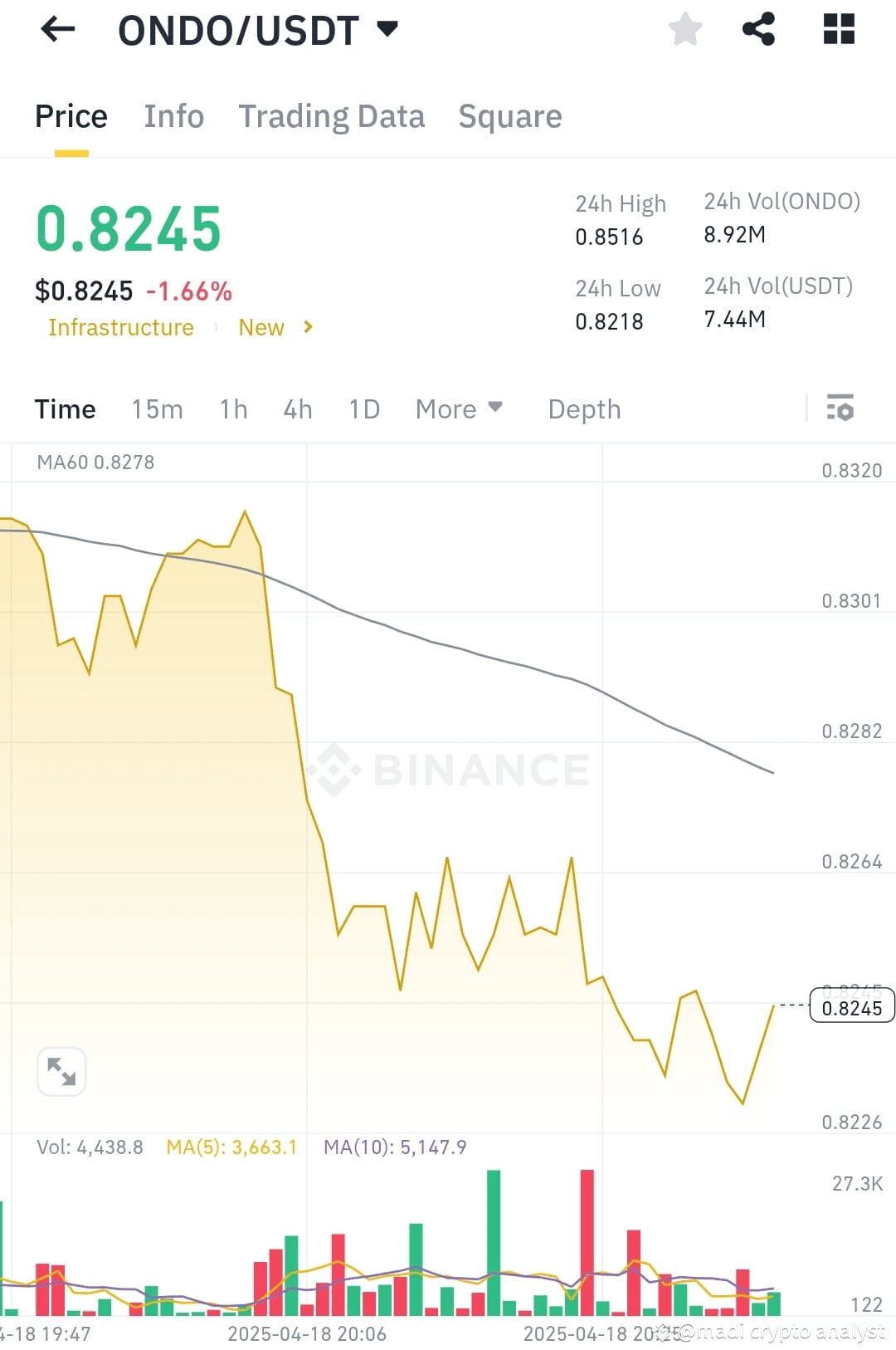trade setup for $ONDO /USDT perpetual futures as of April 1 | madi crypto analyst on Binance Square