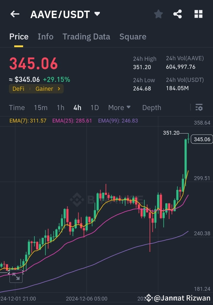 🚨 $AAVE /USDT ALERT: Explosive Surge Detected! 🚨 AAVE is | Jannat ji on Binance Square