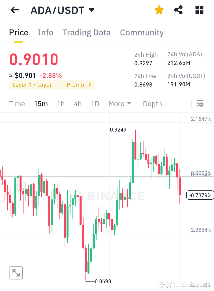 🔍 $ADA /USDT Technical Analysis: Key Levels to Watch 🎯 | Yi Xi Bullish on Binance Square