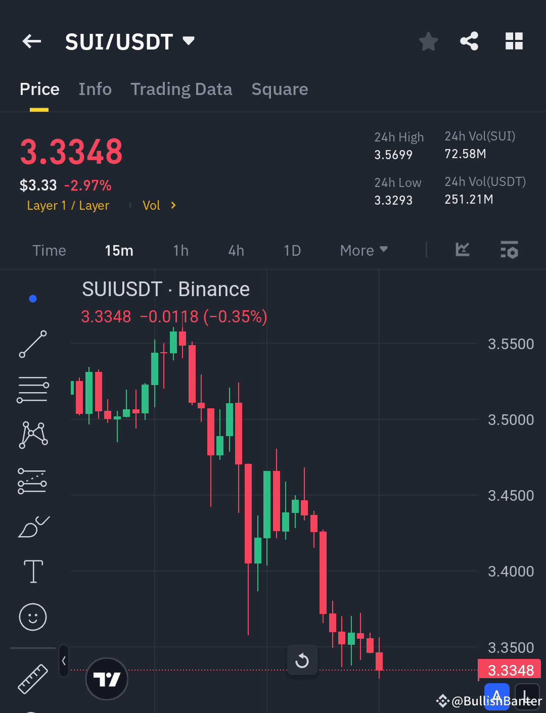 🚨 $SUI /USDT: Bearish Breakdown – Will It Hold or Collapse | BullishBanter on Binance Square