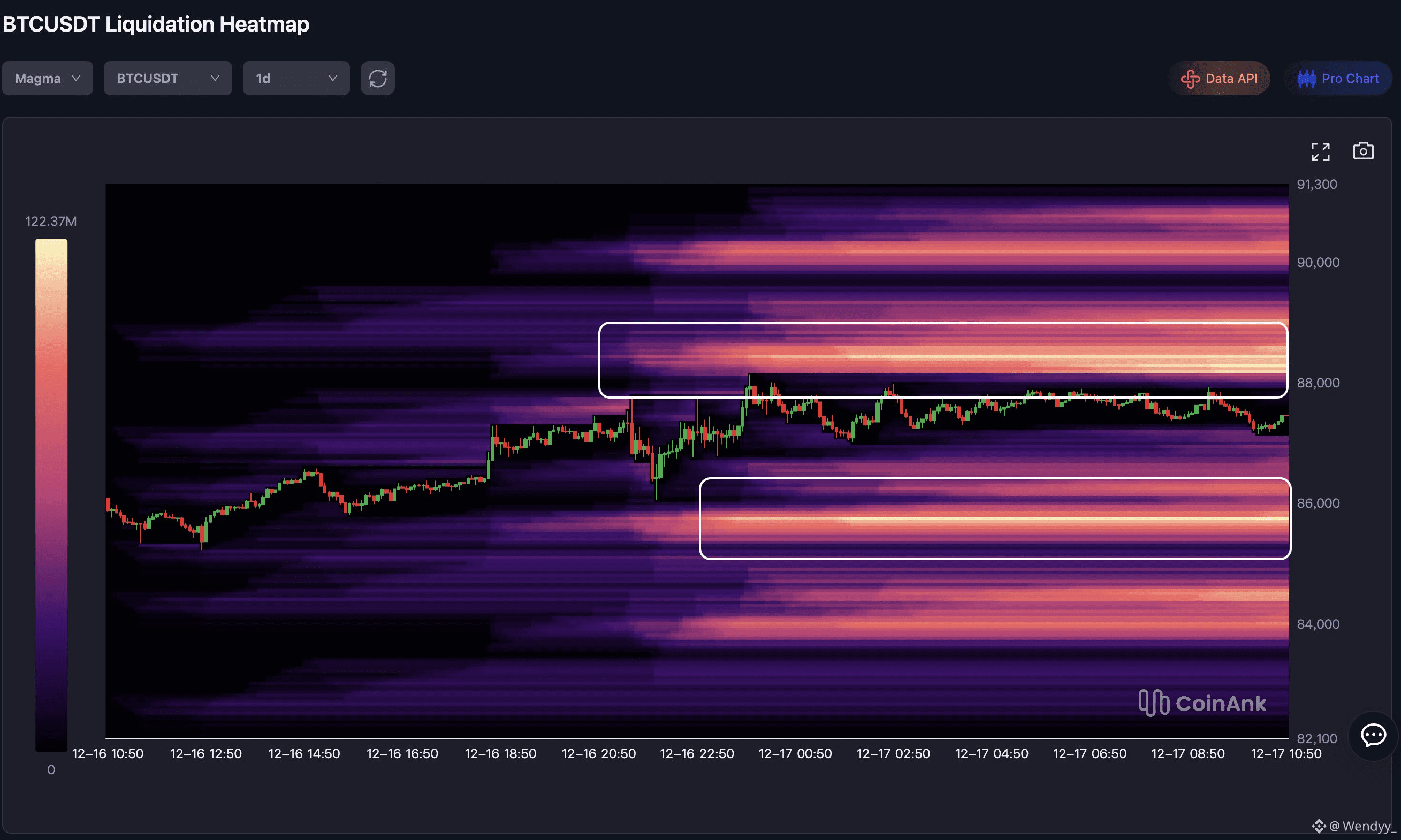 $BTC Liquidation Heatmap: The Battlefield Is Set ⚔️ The | Wendyy_ on ...