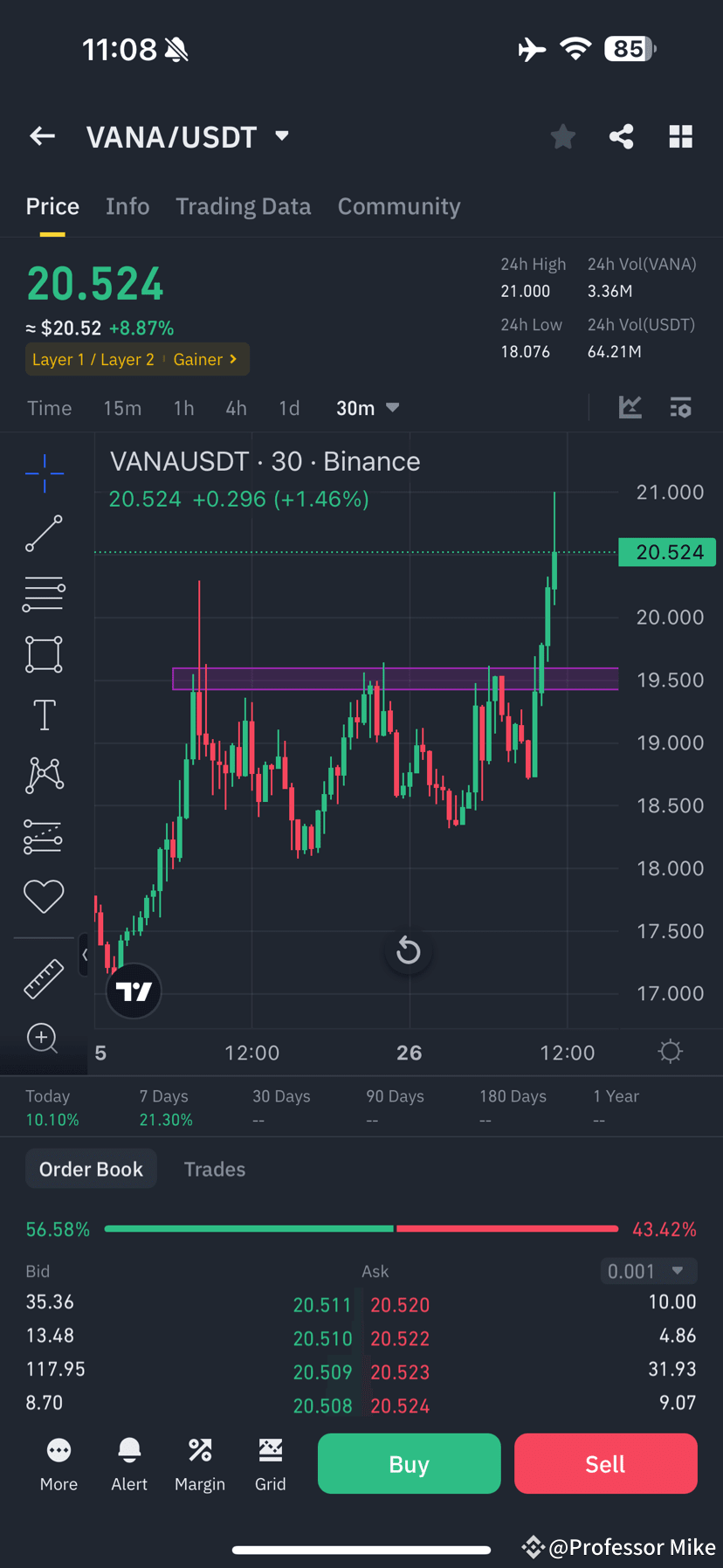 $VANA /USDT - Bull Run Confirmed!🔥💯 The breakout above th | Professor Mike on Binance Square