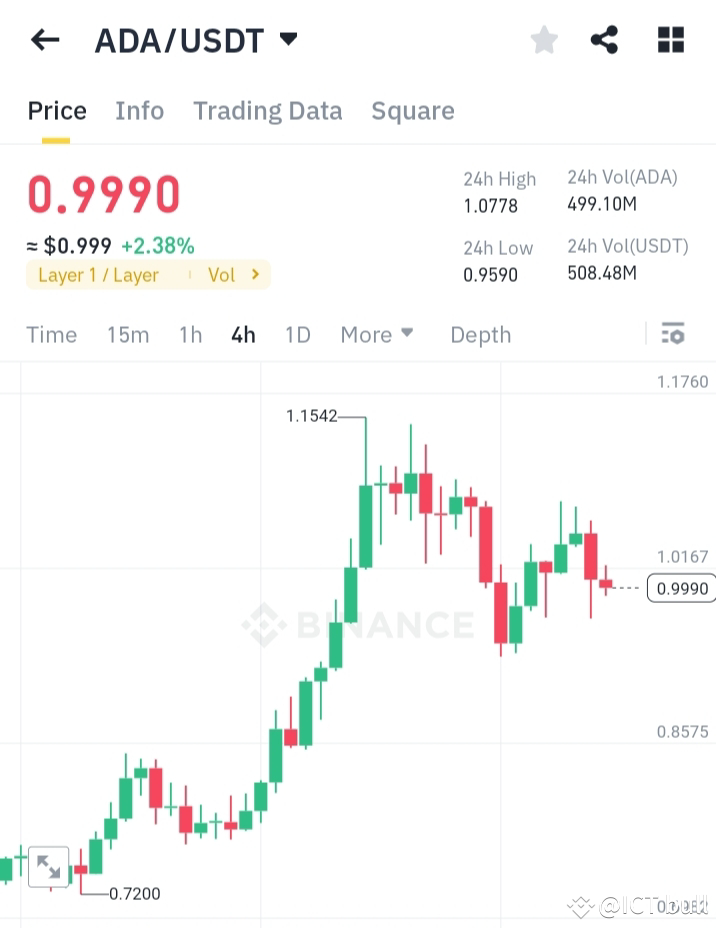 $ADA /USDT Analysis Current Price: $0.9990 24h High: $1.0778 | ICT bull on Binance Square