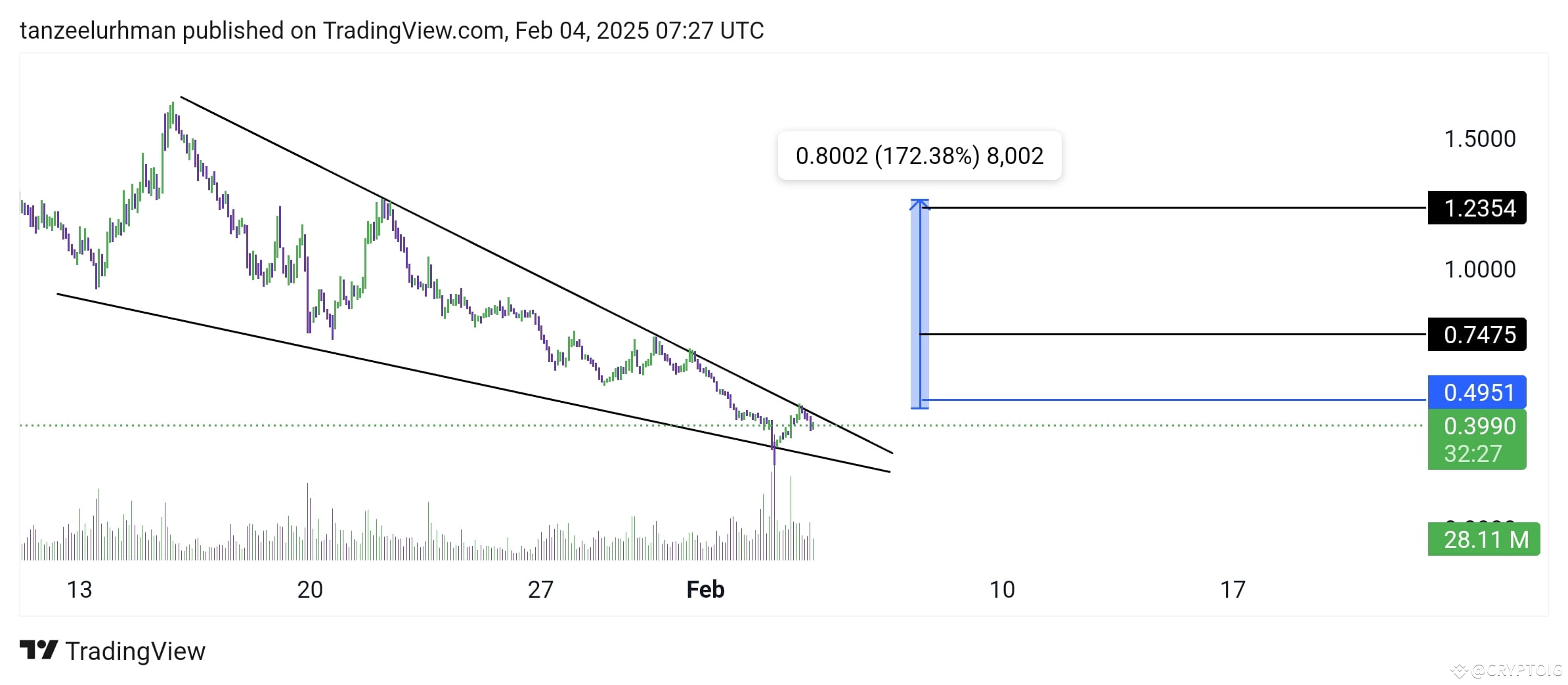 ‼️🚨 Currently, a bullish triangle pattern is formed in the | CRYPTOIG ...