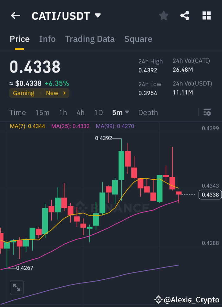 $CATI $CATI $CATI 🚀 CATI/USDT: Bullish Momentum & K | Alpha Crypto 786 on Binance Square