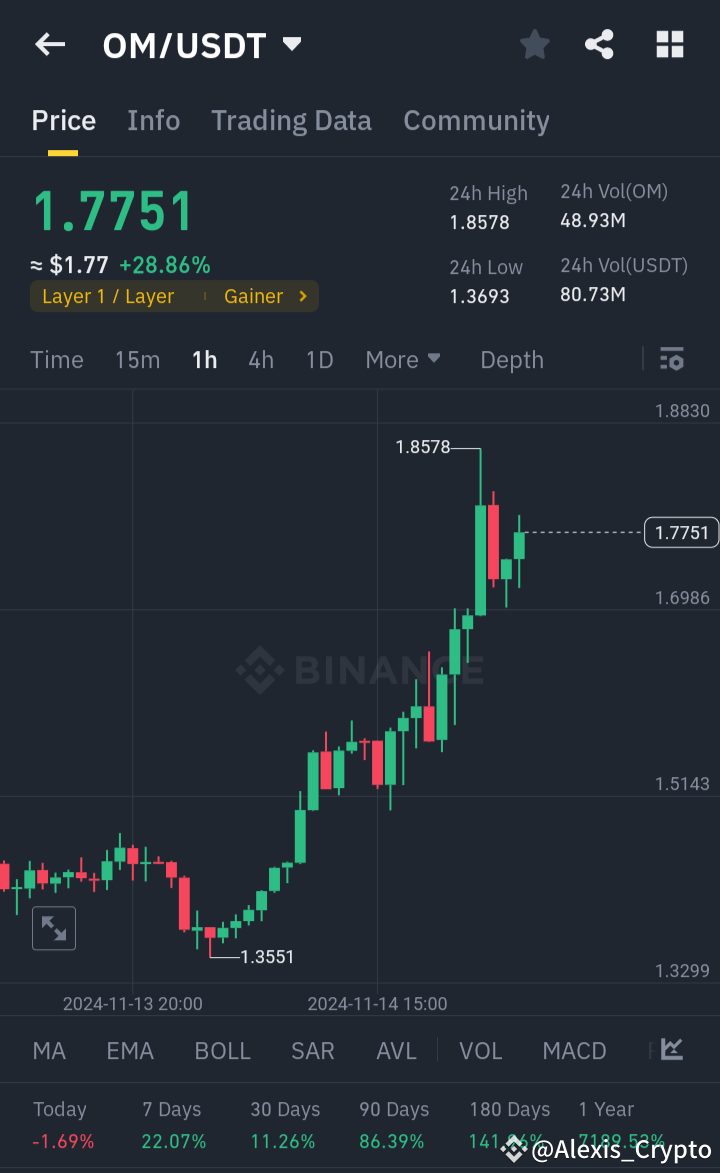 $OM $OM 🚀 OM/USDT Price Analysis | Blockchain_Beast on Binance Square