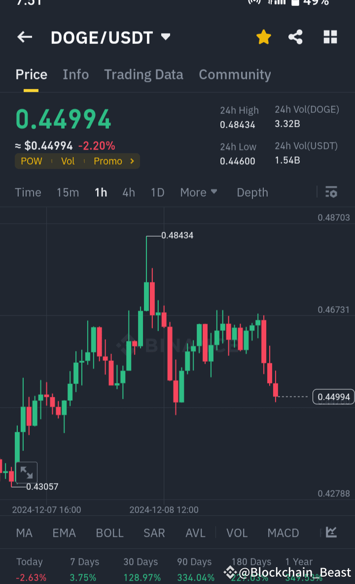 $DOGE $DOGE 💎 DOGE/USD Analysis: Eyeing Ke | Blockchain_Beast on ...