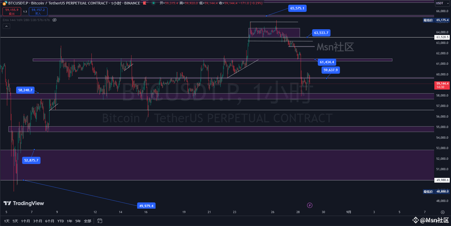 $BTC is in the limit down adjustment, and there is basicall | 涵宇ss on ...