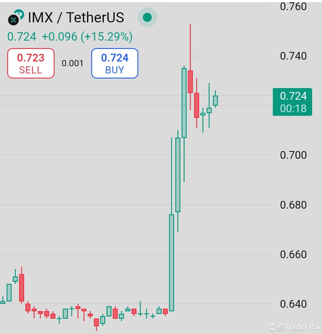 🚀 $IMX Skyrockets +15.29% – Bulls in Control! 🔥 💹 Cur | Trader Rai on ...