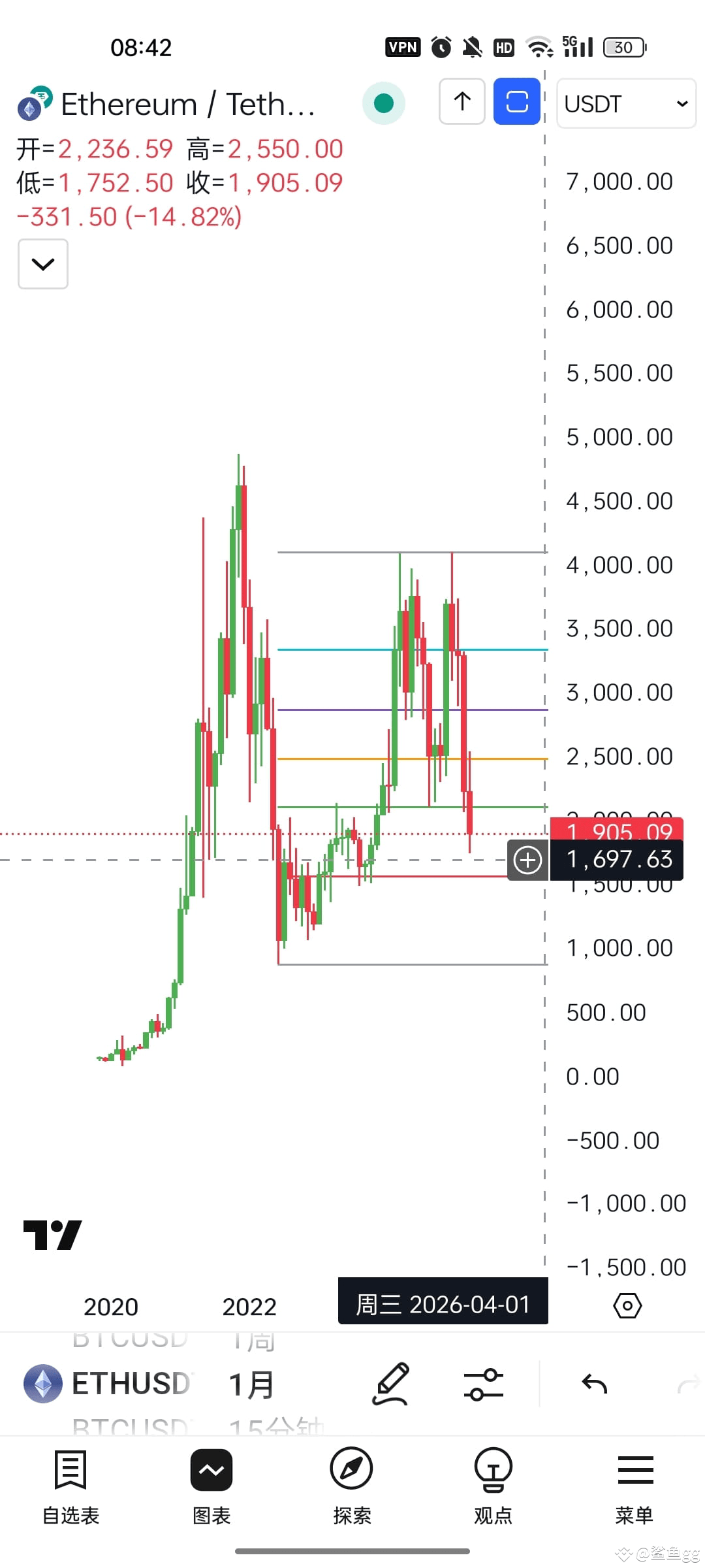 $ETH 👈Today is Crazy Thursday!! Let's talk about Ethereum | 鲨鱼gg on ...