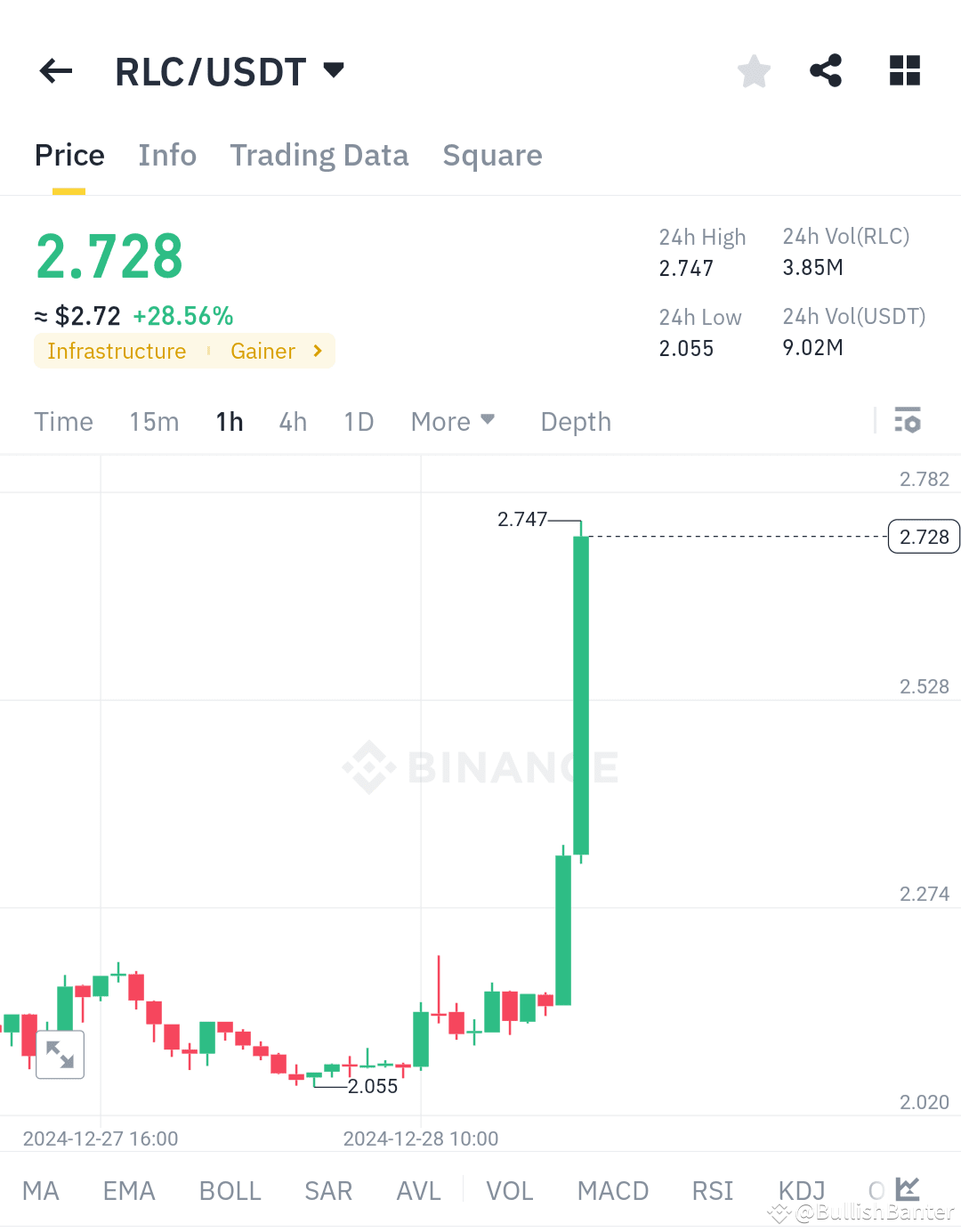 $RLC /USDT: Massive Breakout Unleashes Bullish Momentum.. #a | BullishBanter on Binance Square