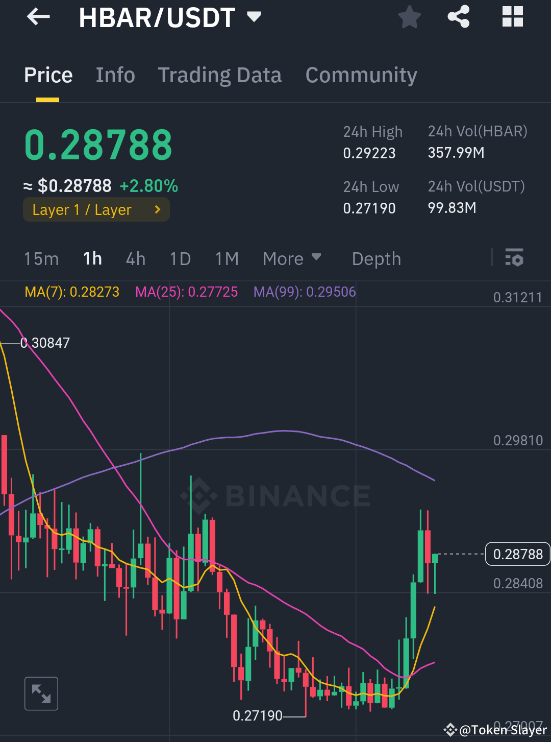 $HBAR /USDT Trading Signal - Bullish Continuation Possible | Token Slayer on Binance Square