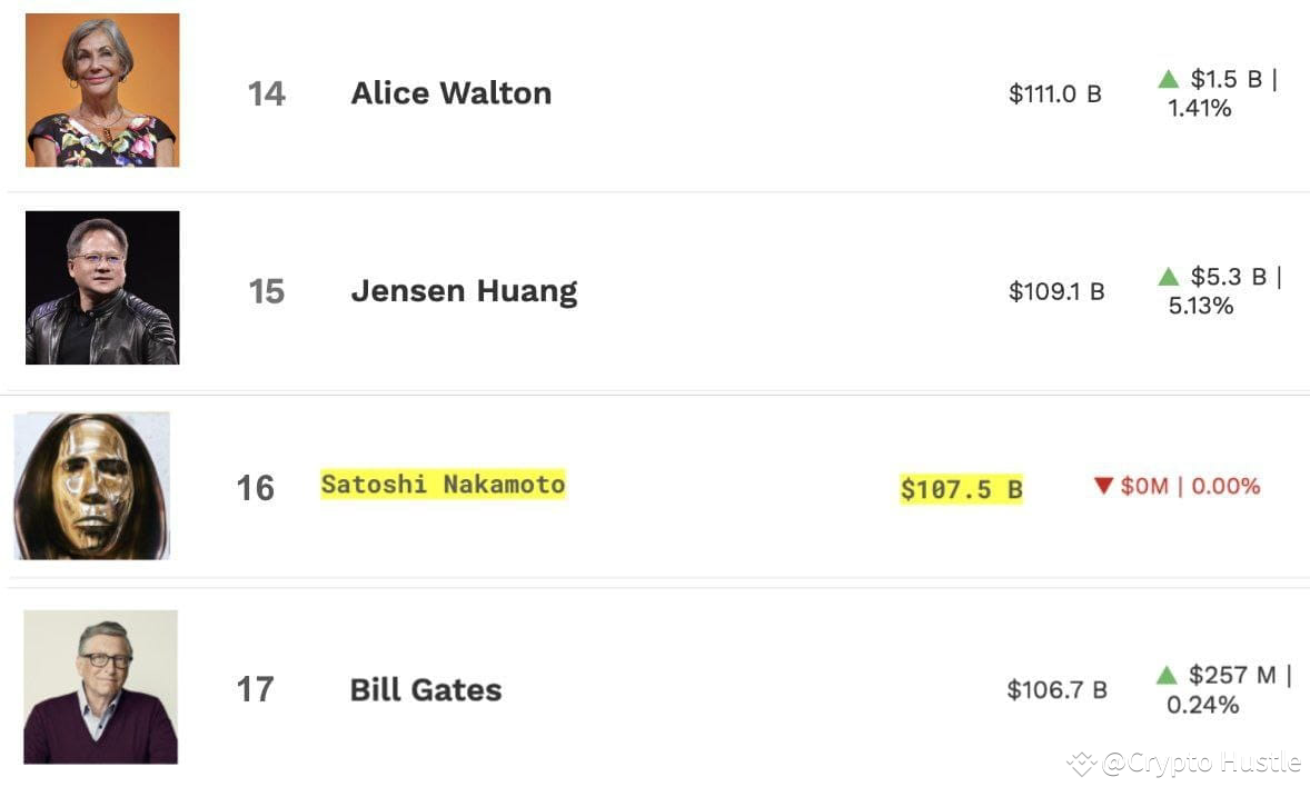 BTC Creator Satoshi Nakamoto is now the 16th richest person | Crypto ...