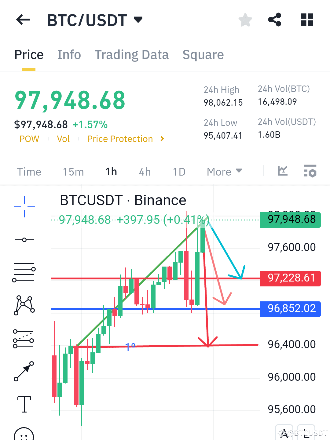 $BTC $BTC Signal Type : Short Leverage : 20X Entry Targ | Crypto star 1 ...