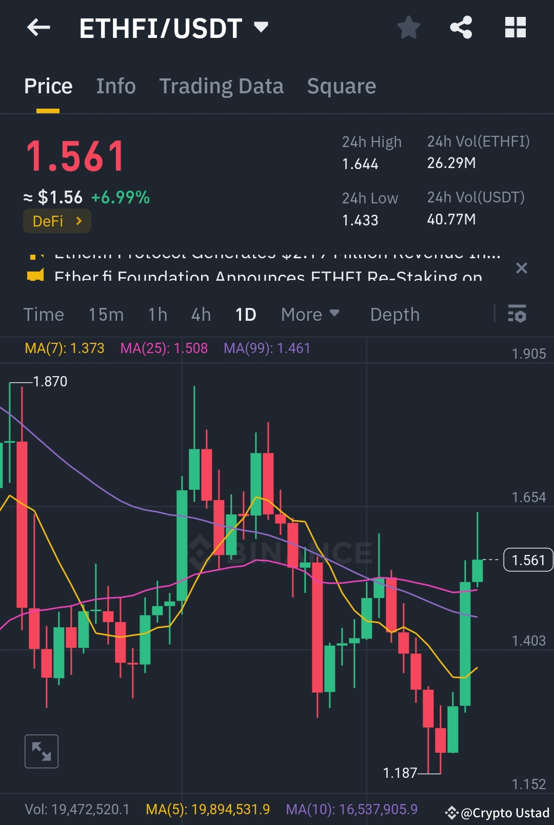 MARKET UPDATE: ETHFI/USDT Surges 6.99% ETHFI, a DeFi token, | Crypto Ustad on Binance Square