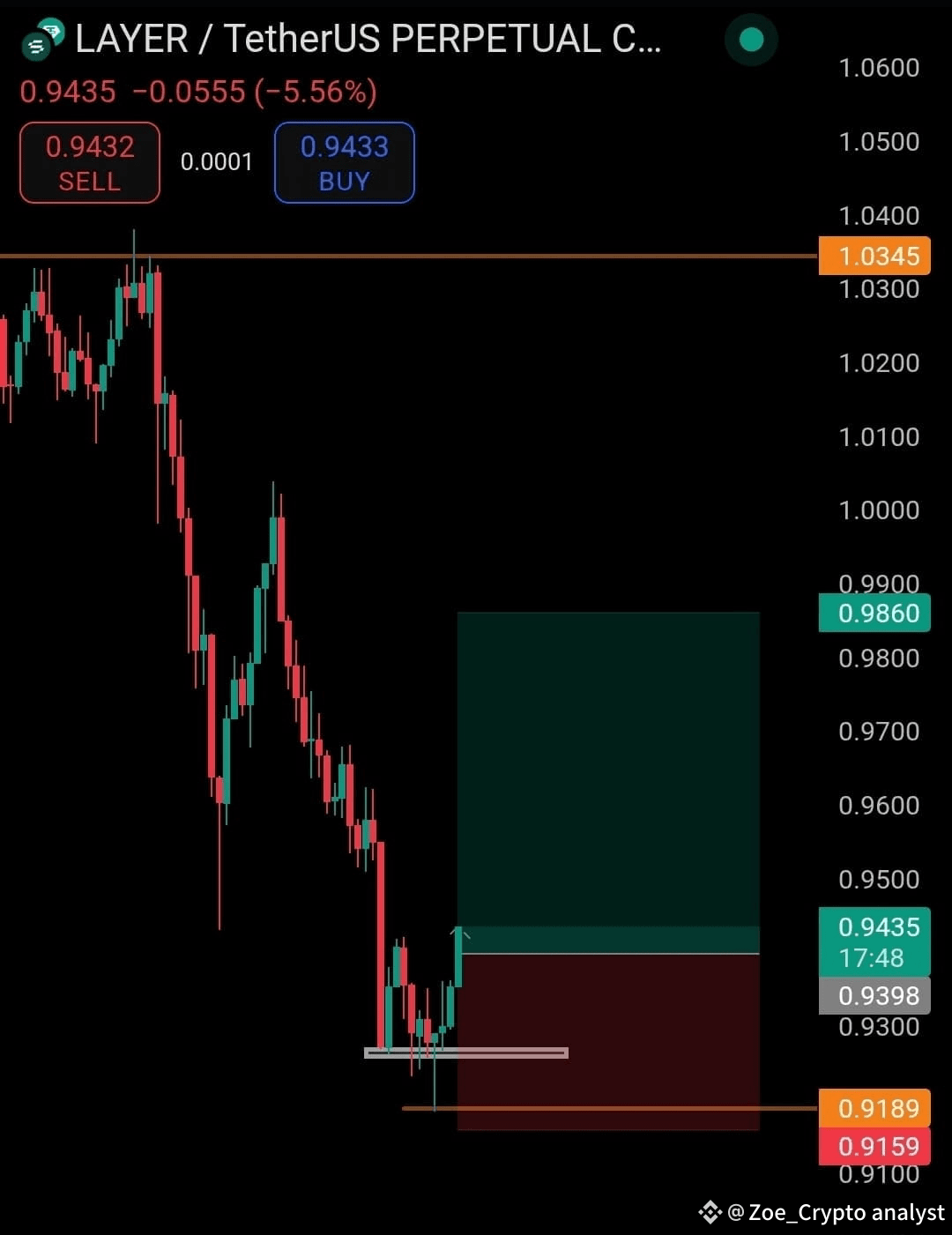 $LAYER /USDT Bull run alert 💯 🔥 BULLISH REVERSAL UNDERWAY | Zoe_Crypto analyst on Binance Square