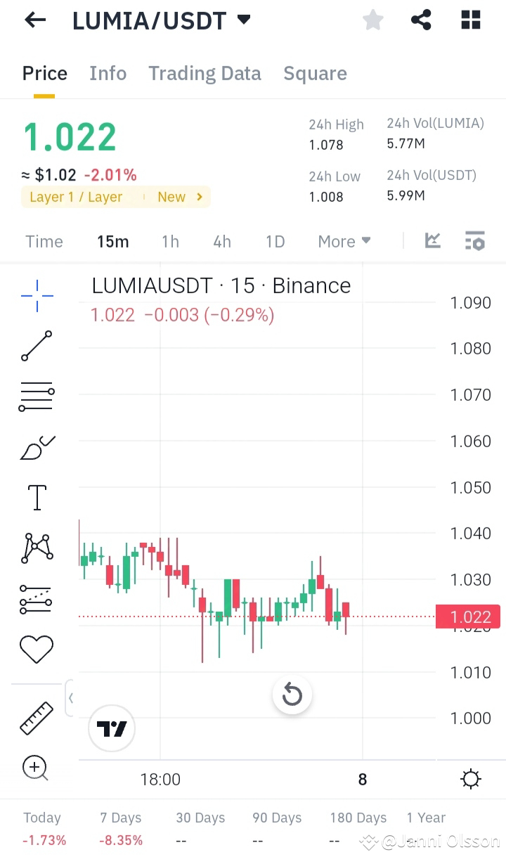 $LUMIA LUMIA/USDT – Bright Opportunity in the Layer 1 Arena! | Janni Olsson on Binance Square