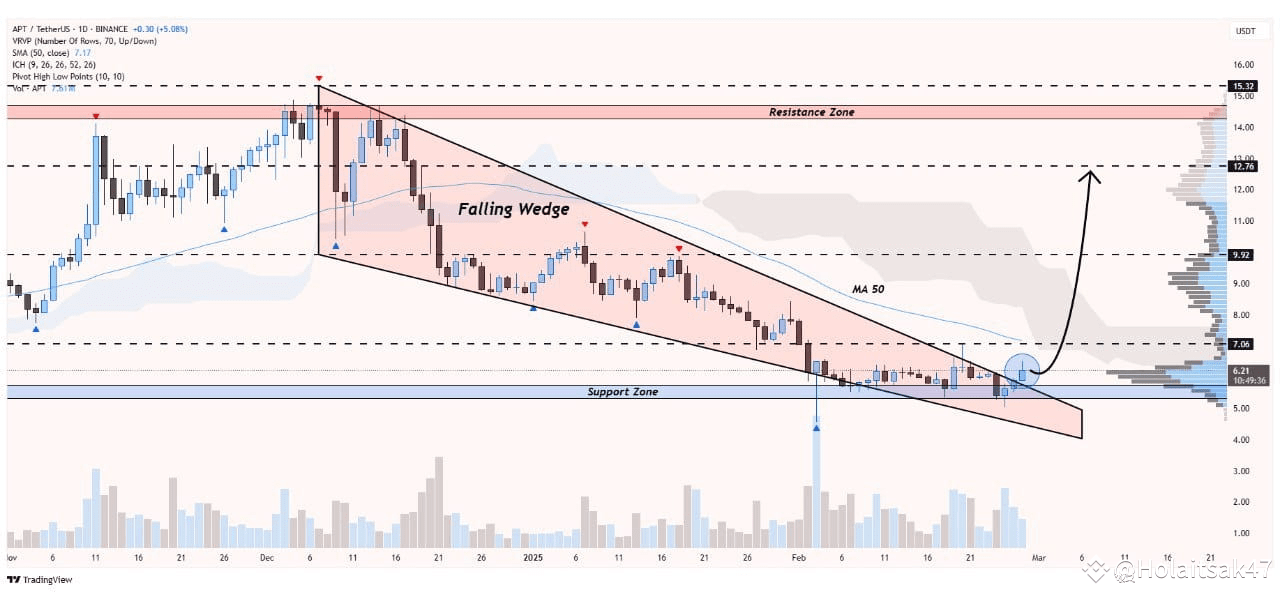 $APT Aptos is breaking the falling wedge pattern on daily | Holaitsak47 ...