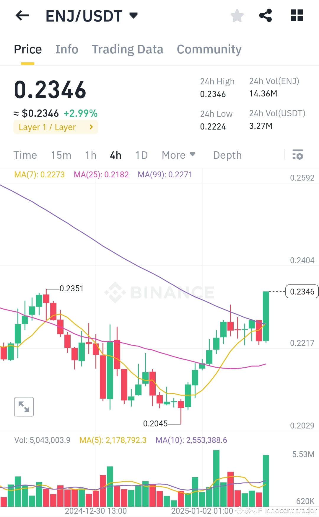 $ENJ Enjin Coin (ENJ) is currently trading at 0.2346 USDT | VIP innocent trader on Binance Square