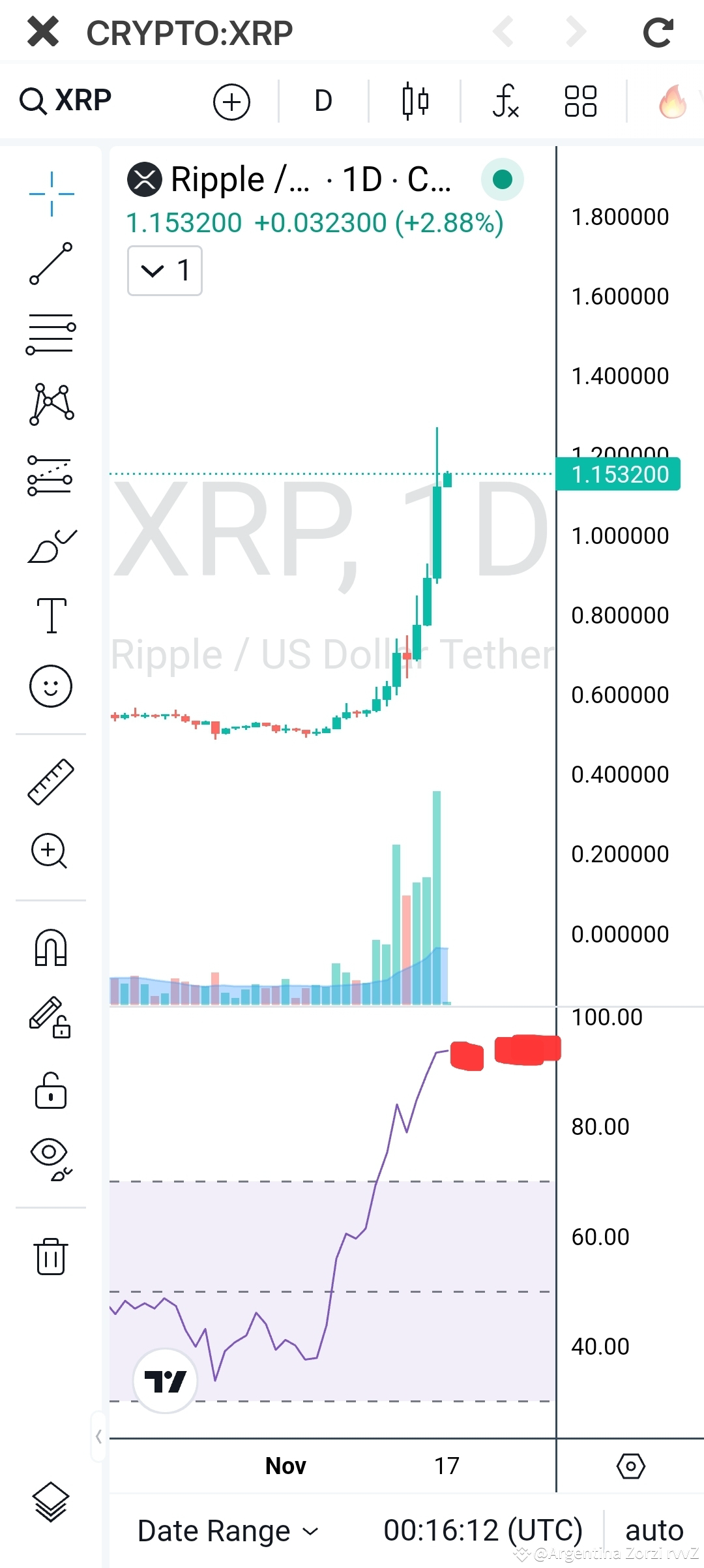 congrats $XRP holders, but mind the RSI = 95 🖐 | Argentina Zorzi rvvZ on Binance Square