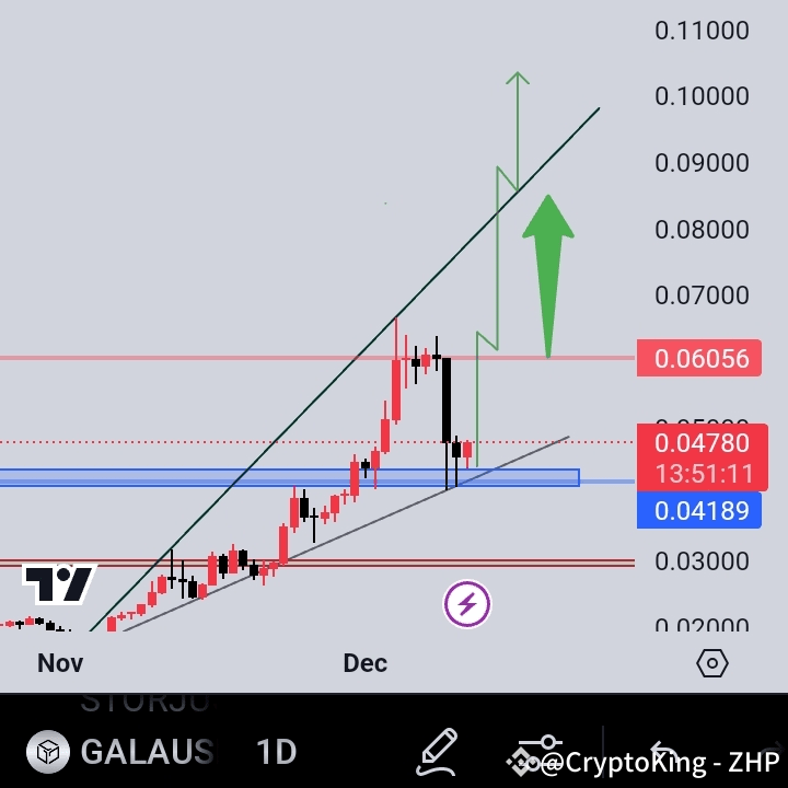 $GALA Bullish Outlook🚀 $GALA shows strong support and stea | CryptoKing - ZHP on Binance Square