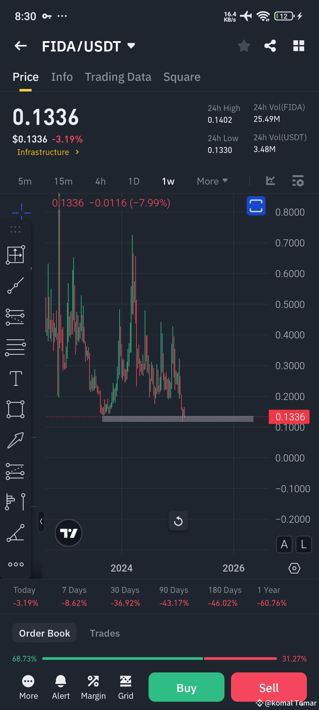 $FIDA find a good entry here for spot ... and you will see a | komal Tomar on Binance Square