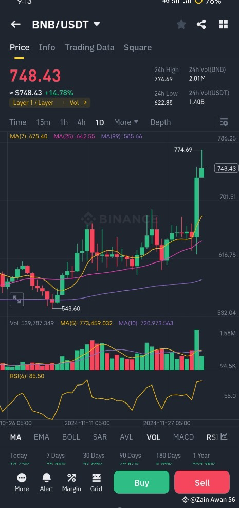 My estimate is correct the BNB pump 100 dollars plus #BNBA | Zain Awan 56 on Binance Square