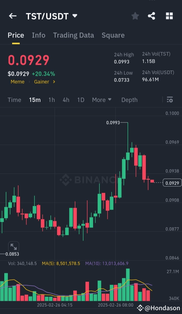 🚀 $TST /USDT Trading Analysis and Signal — 15m Chart The $ | Hondason on Binance Square
