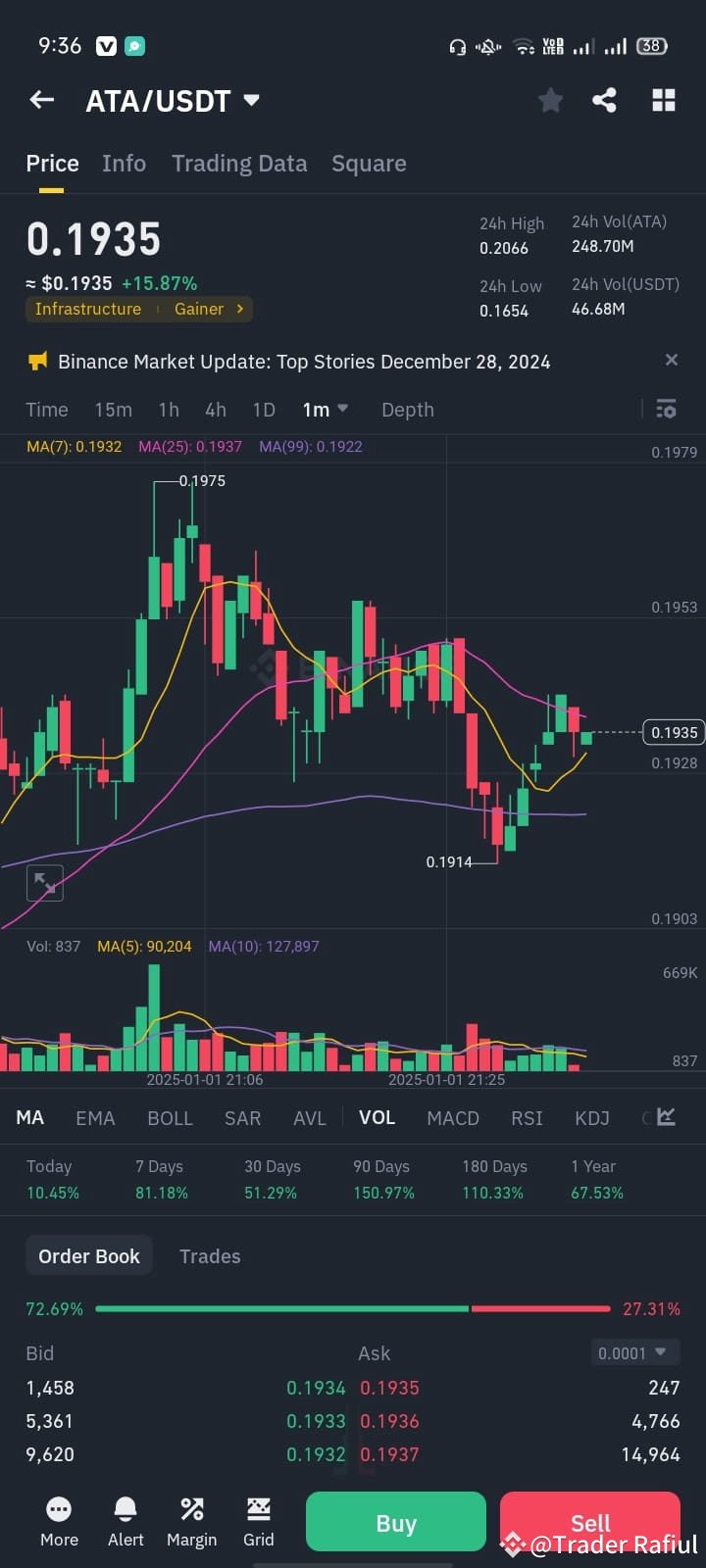 #ATA Nice Market, I am achieve an big profit | Trader Rafiul on Binance Square