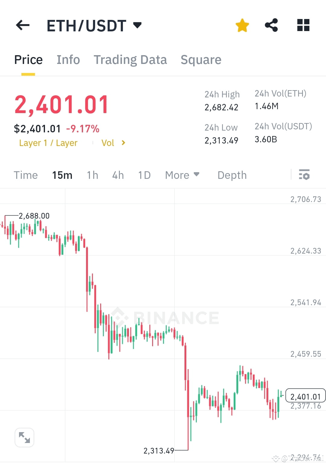 🚨 $ETH /USDT – Major Sell-Off! 🚨 Ethereum is facing heav | Trader Rai on Binance Square