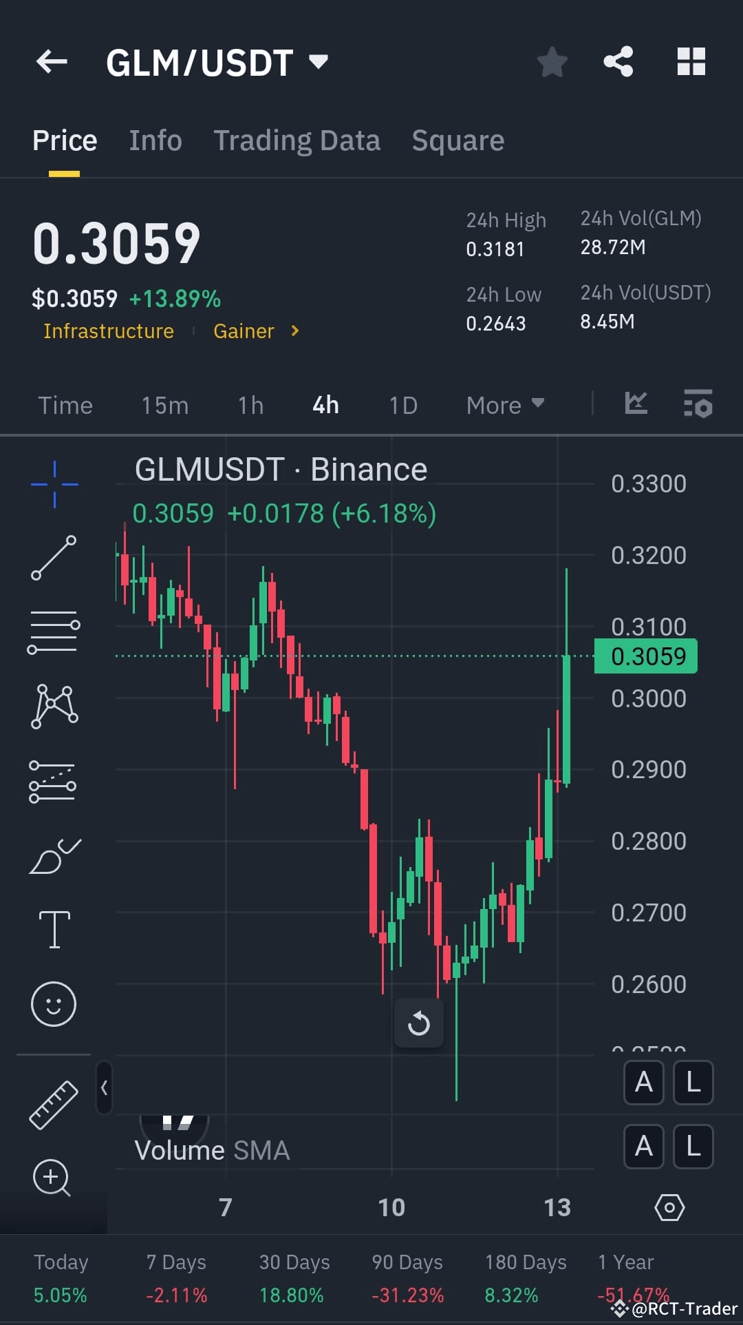 $GLM USDT BULLISH BREAKOUT AHEAD! 🚀🔥 $GLM $is gaining mom | Crypto gurru on Binance Square