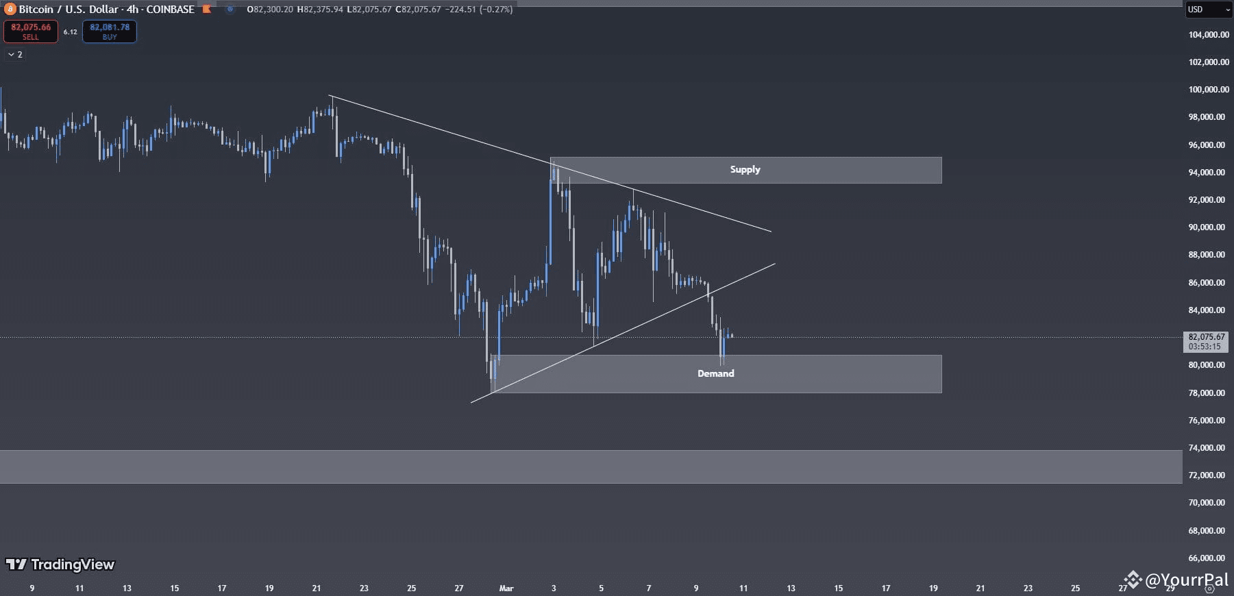 #Bitcoin has broken the triangle pattern formed earlier and | YourrPal on Binance Square