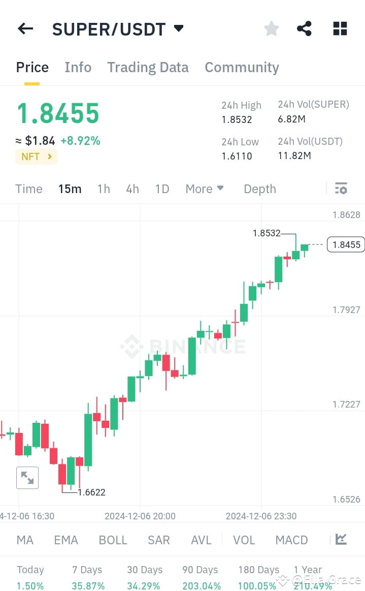 $SUPER /USDT Technical Analysis & Trade Signal🎯🚀 Curren | Ella Grace on Binance Square