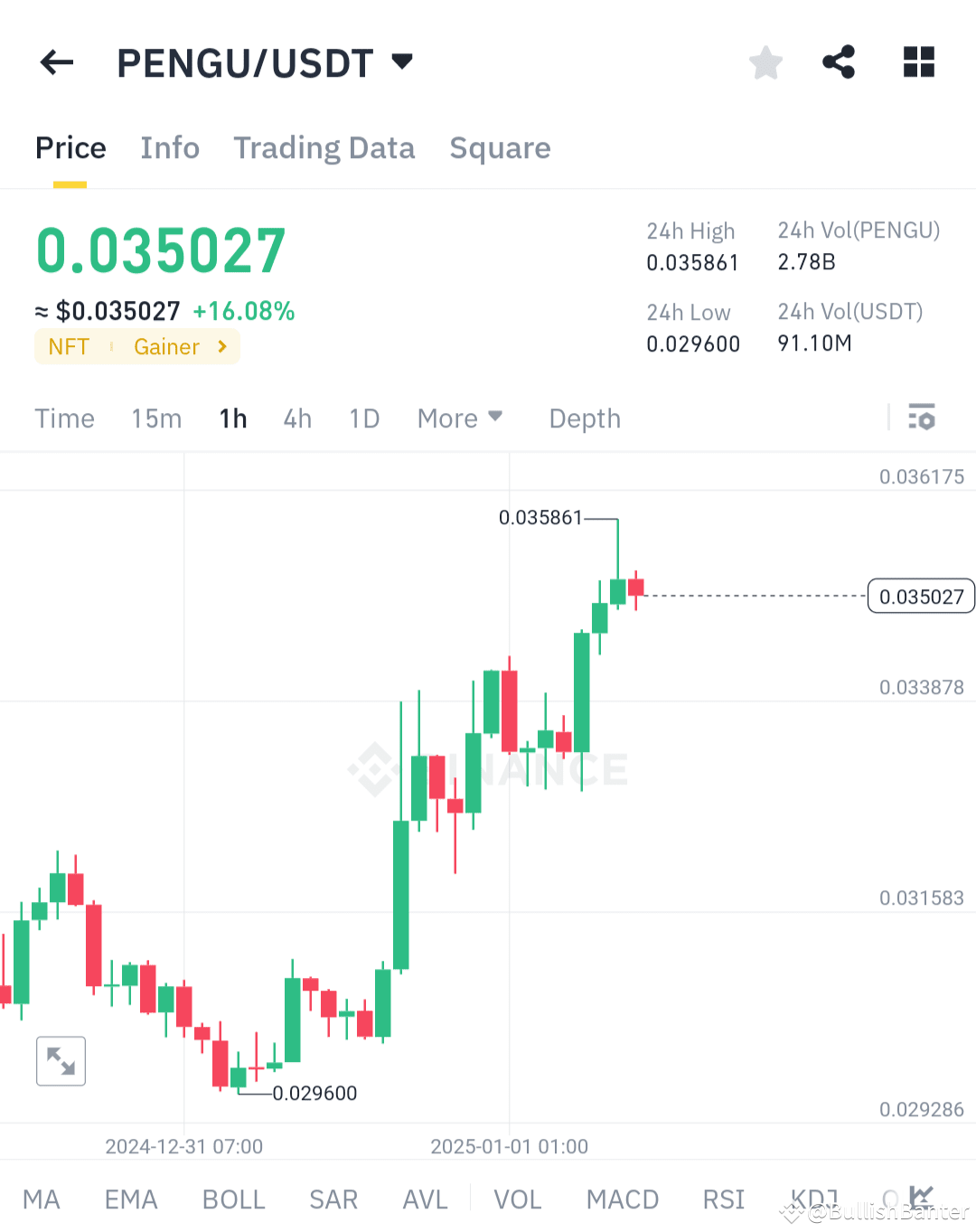 $PENGU /USDT: Bullish Momentum Heating Up $PENGU /USDT has | BullishBanter on Binance Square