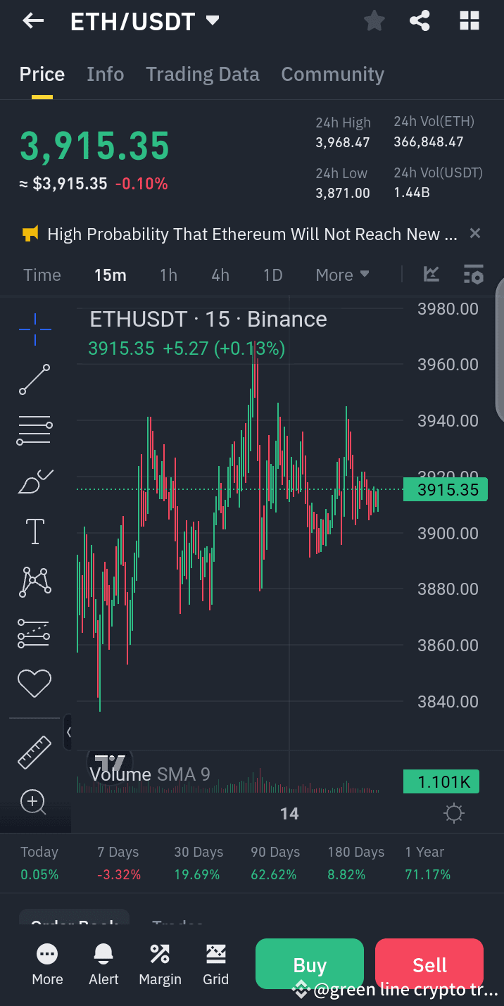 🚀 $ETH /USDT: Ethereum’s Journey to New Heights! 🌐 🔍 Pri | green line crypto trader on Binance ...