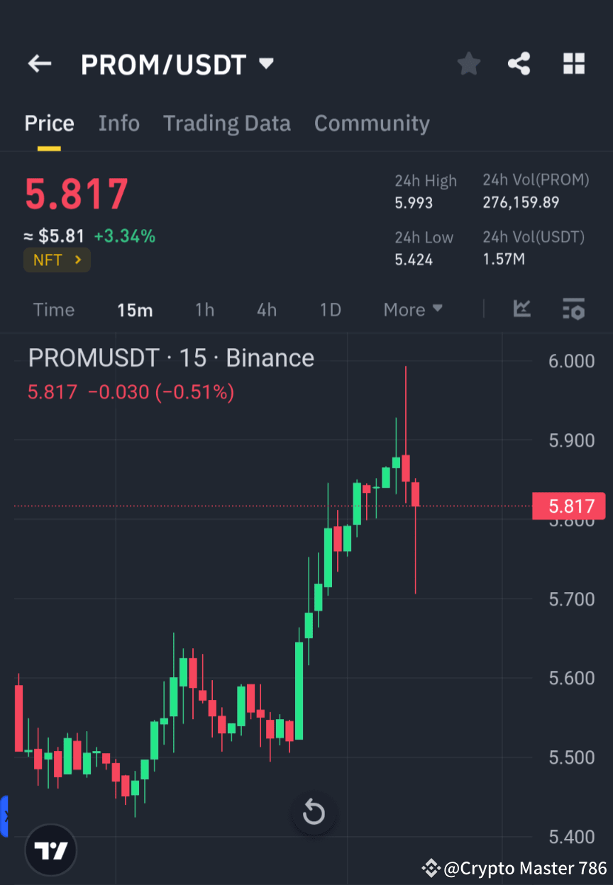 $PROM 🚀 PROM/USDT Technical Analysis – Price at 5.817 🚀 | Crypto Master 786 on Binance Square