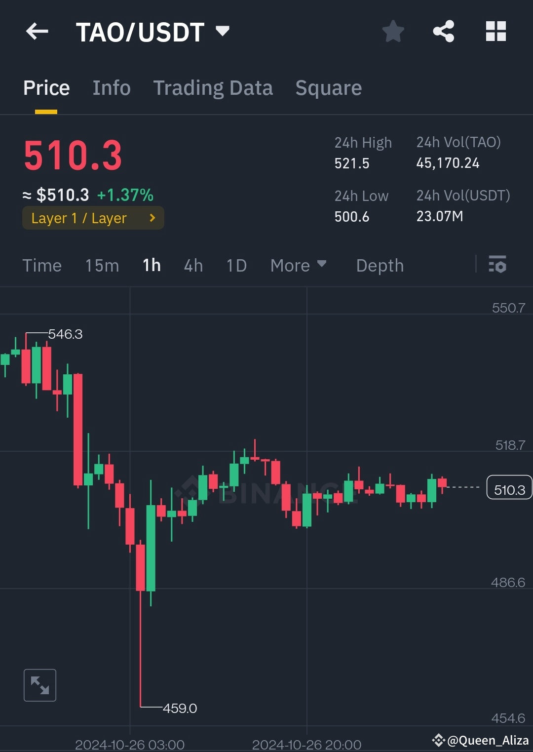 $TAO $TAO $TAO TAO/USDT: Bulli | AlphaAnalyst on Binance Square