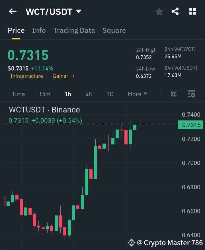 $WCT /USDT – Powering Toward a Breakout! 🔥 Current Price: | Crypto ...