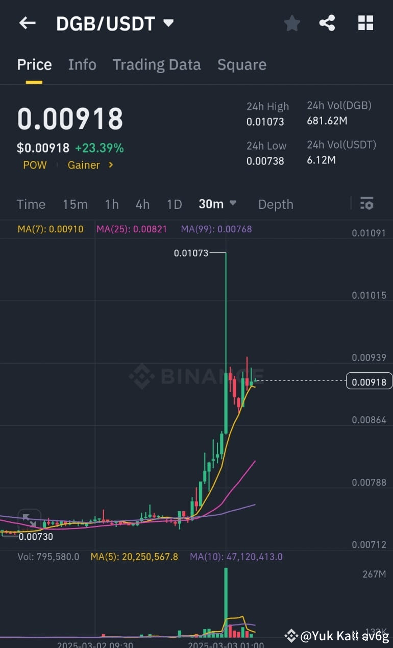 $DGB 🚀🔥 BUY DGB NOW – HUGE OPPORTUNITY! 🔥🚀 💎 DGB is DO | Yuk Kall ev6g on Binance Square